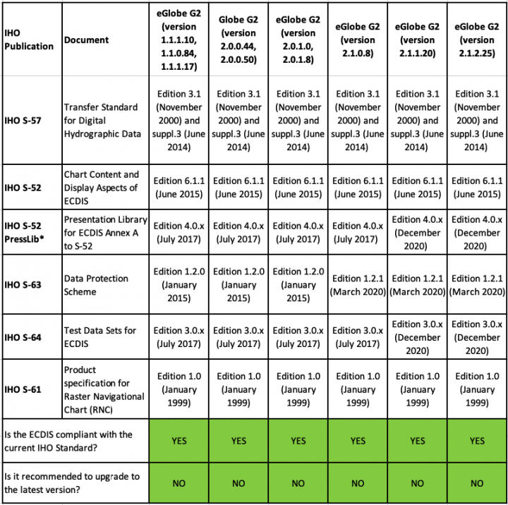 Standards compliance status for ChartWorld ECDIS | ChartWorld