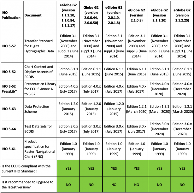 Standards compliance status for ChartWorld ECDIS | ChartWorld